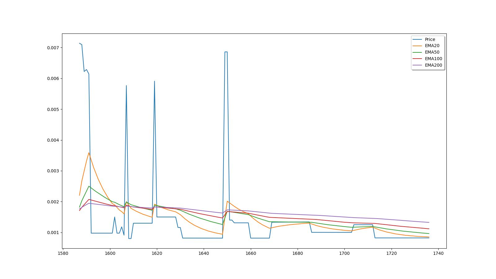 Nexalt Exponential Moving Averages
