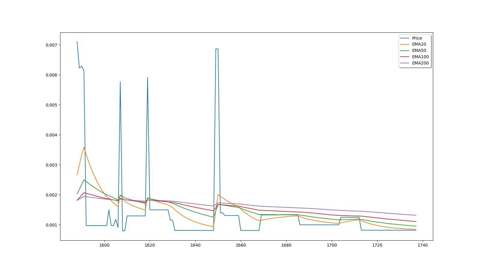 Nexalt Exponential Moving Averages