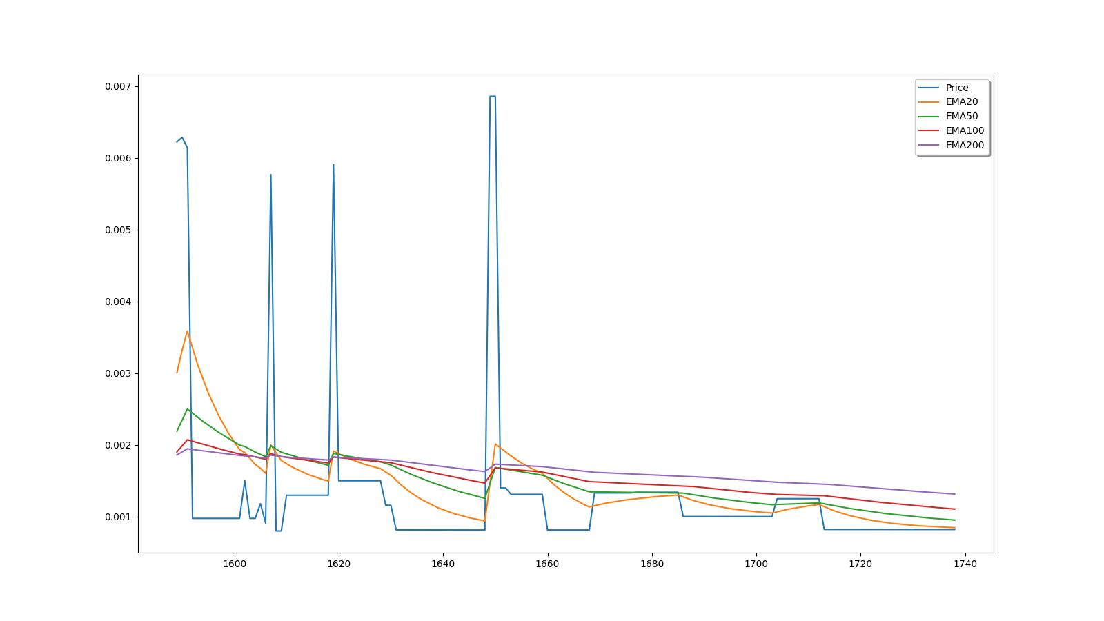 Nexalt Exponential Moving Averages