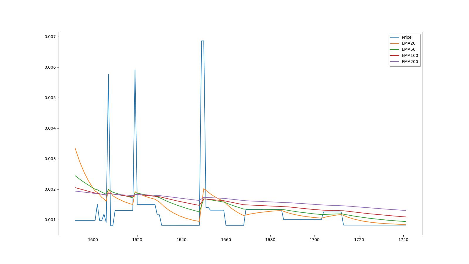 Nexalt Exponential Moving Averages