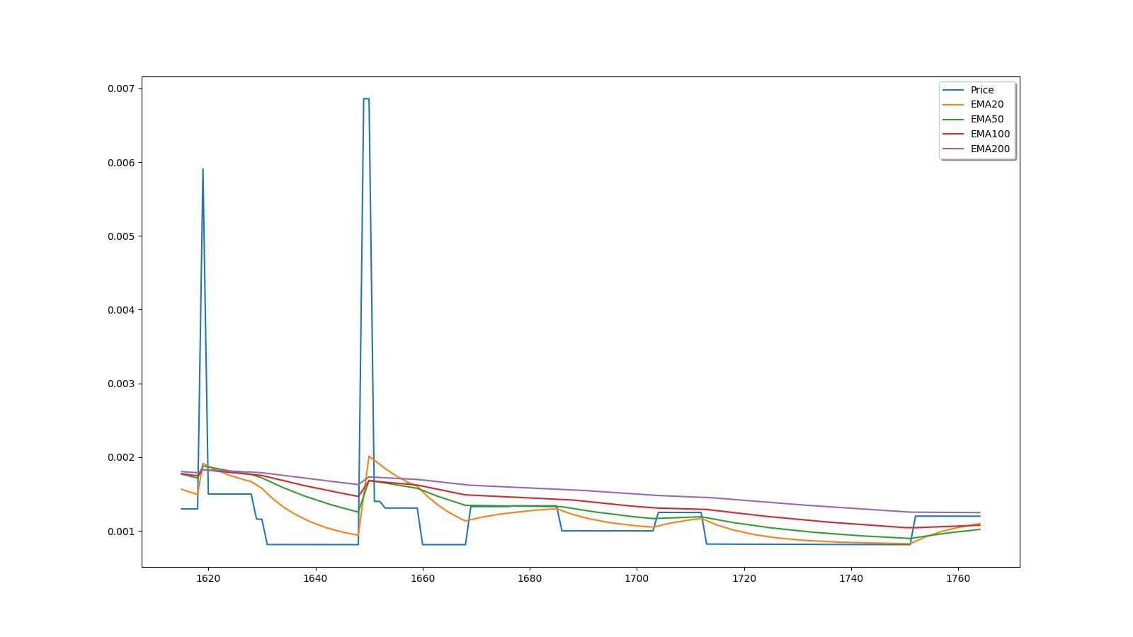Nexalt Exponential Moving Averages