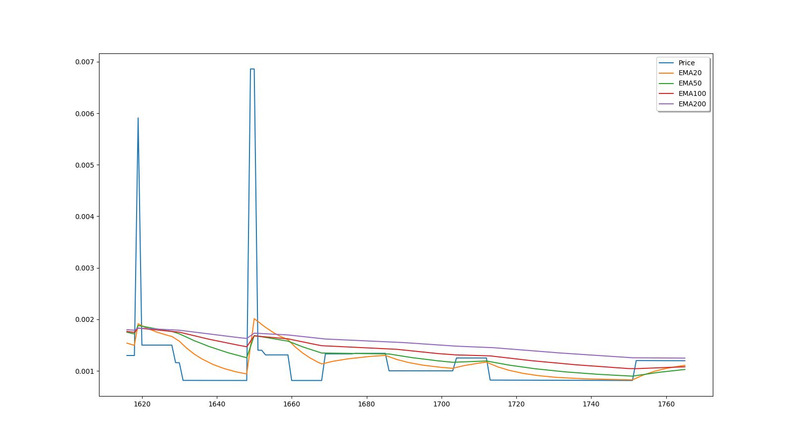 Nexalt Exponential Moving Averages