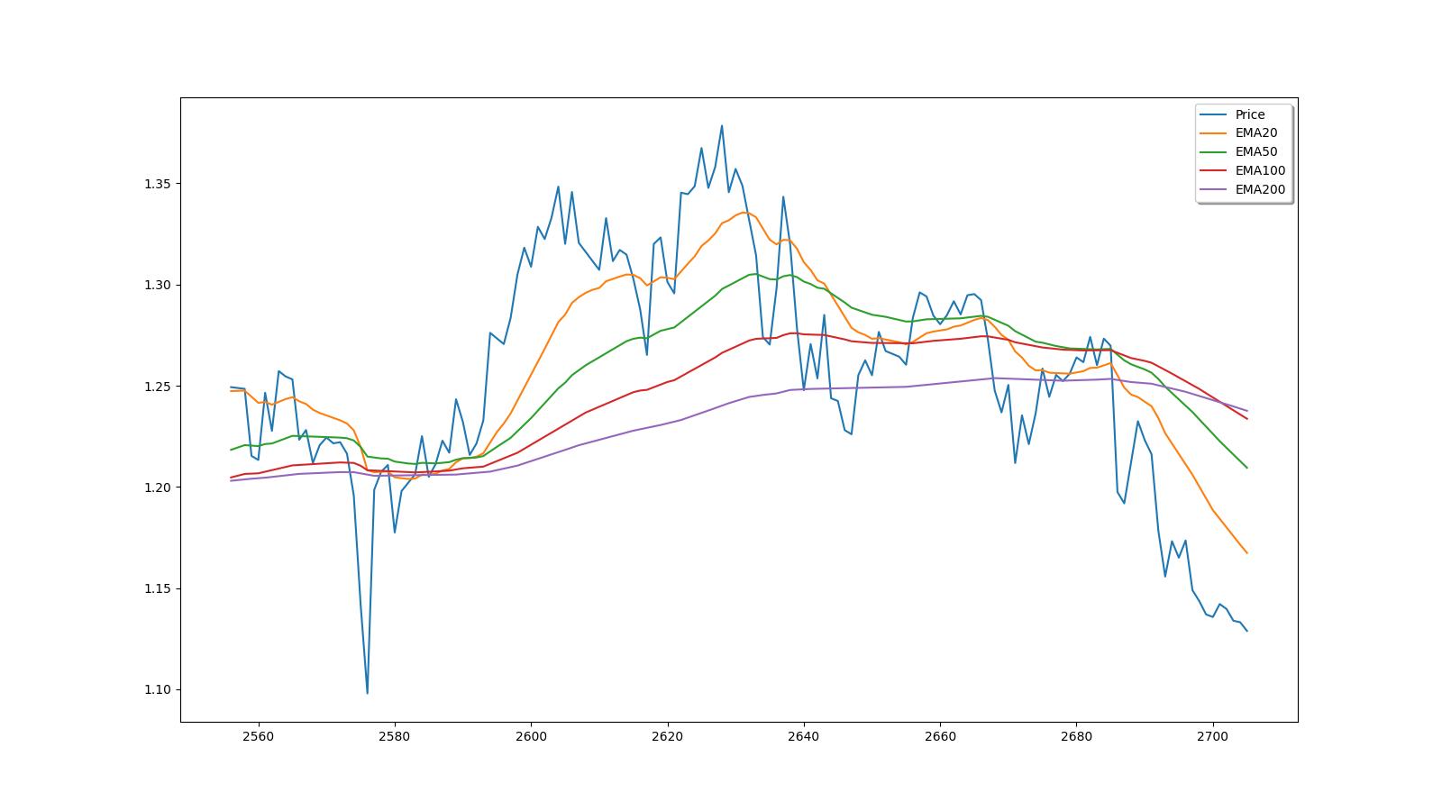 NEXO Exponential Moving Averages