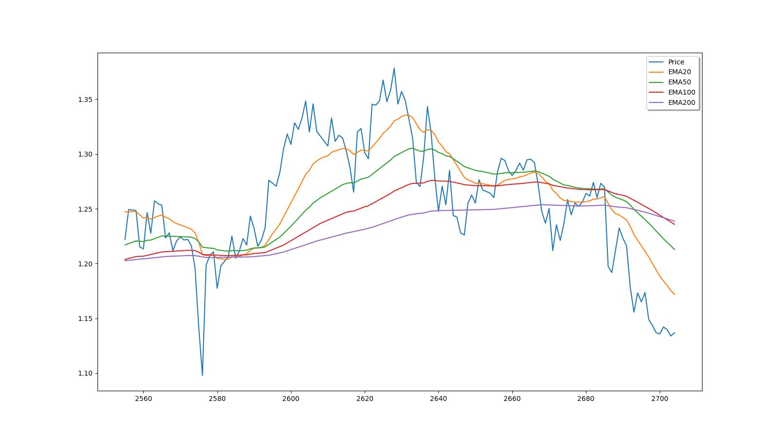 NEXO Exponential Moving Averages