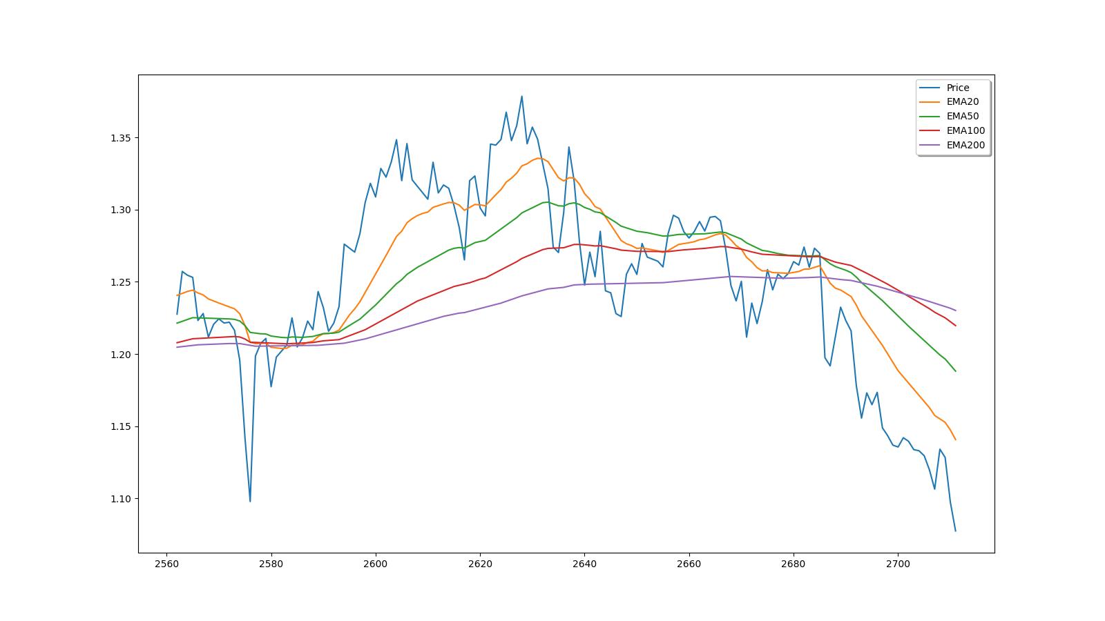 NEXO Exponential Moving Averages