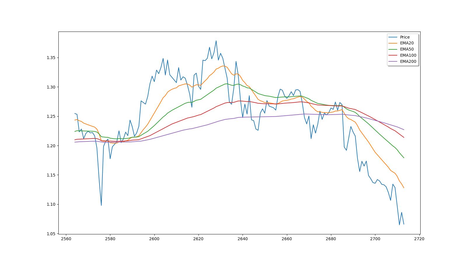 NEXO Exponential Moving Averages