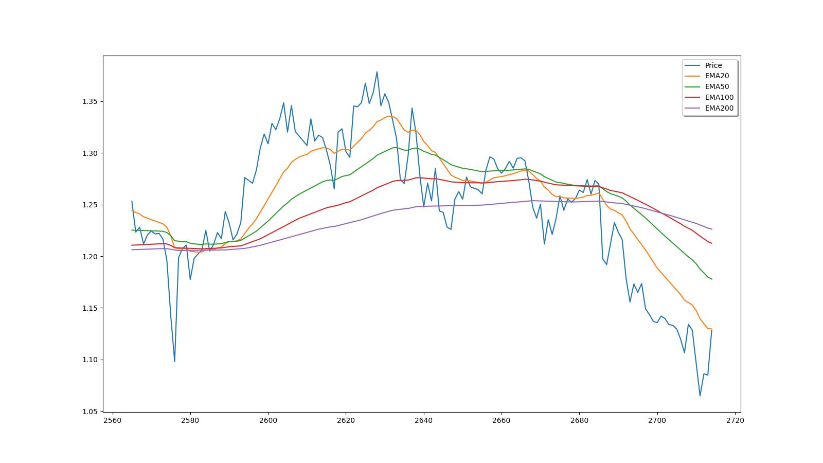 NEXO Exponential Moving Averages