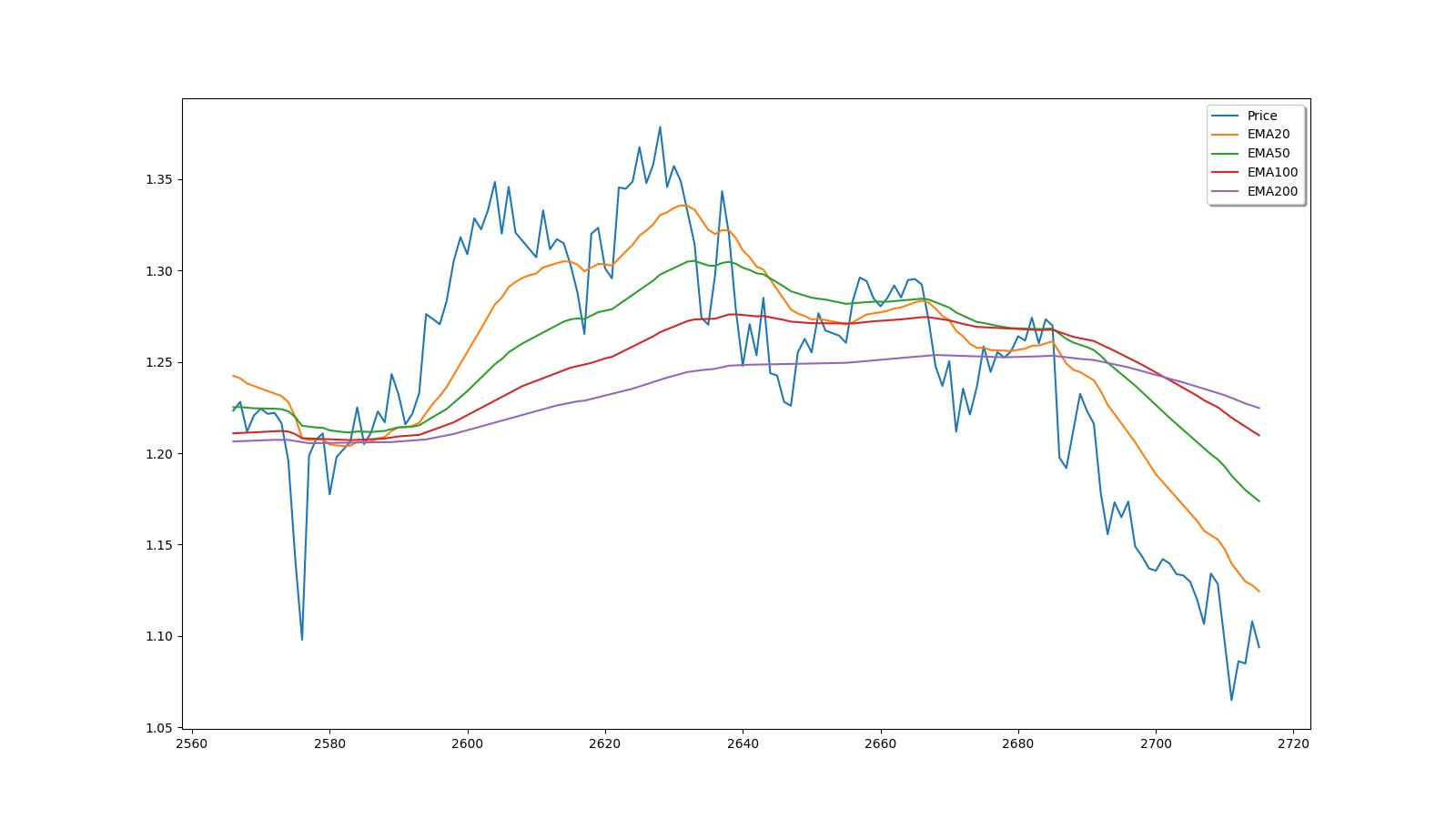 NEXO Exponential Moving Averages