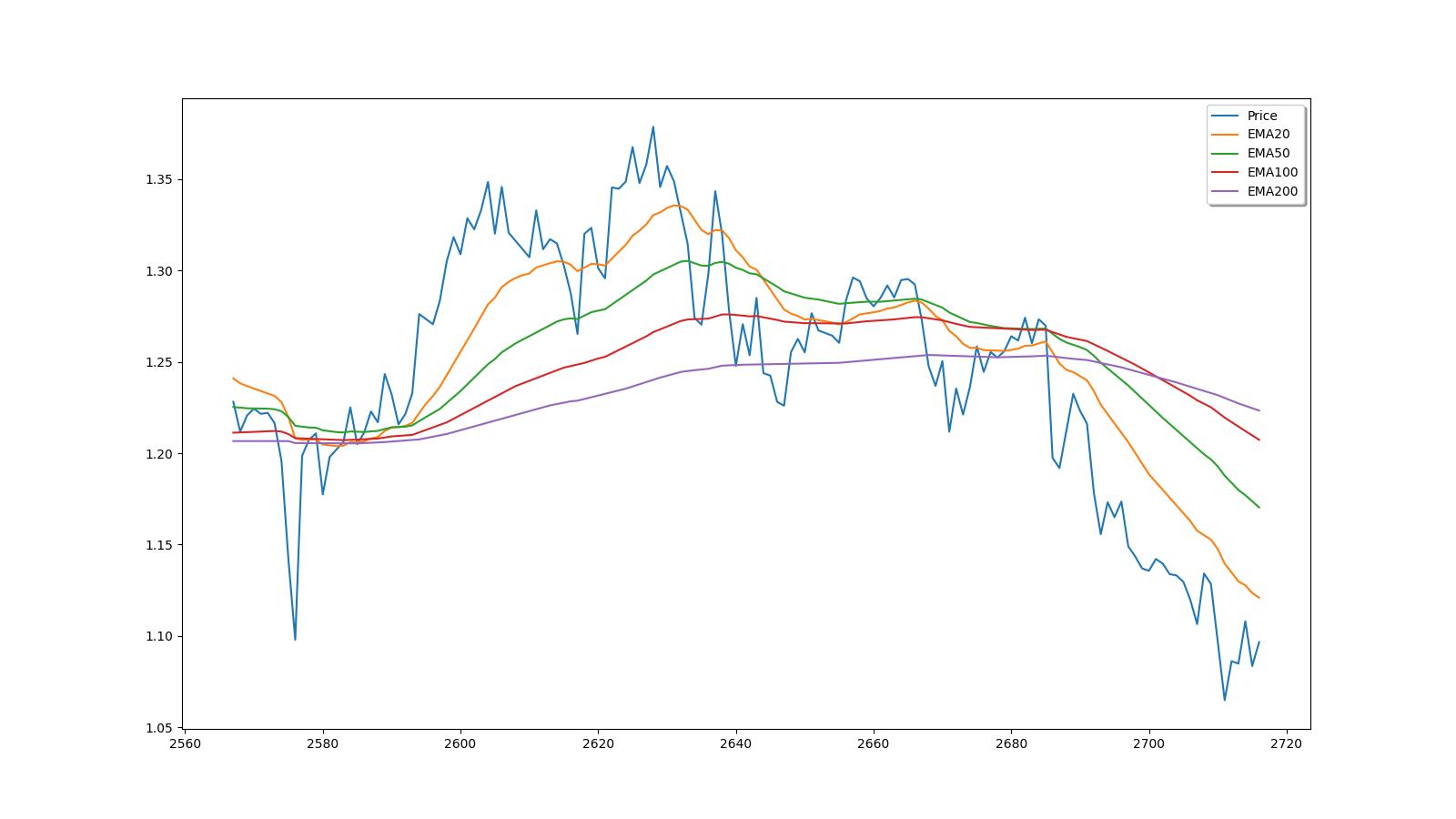 NEXO Exponential Moving Averages