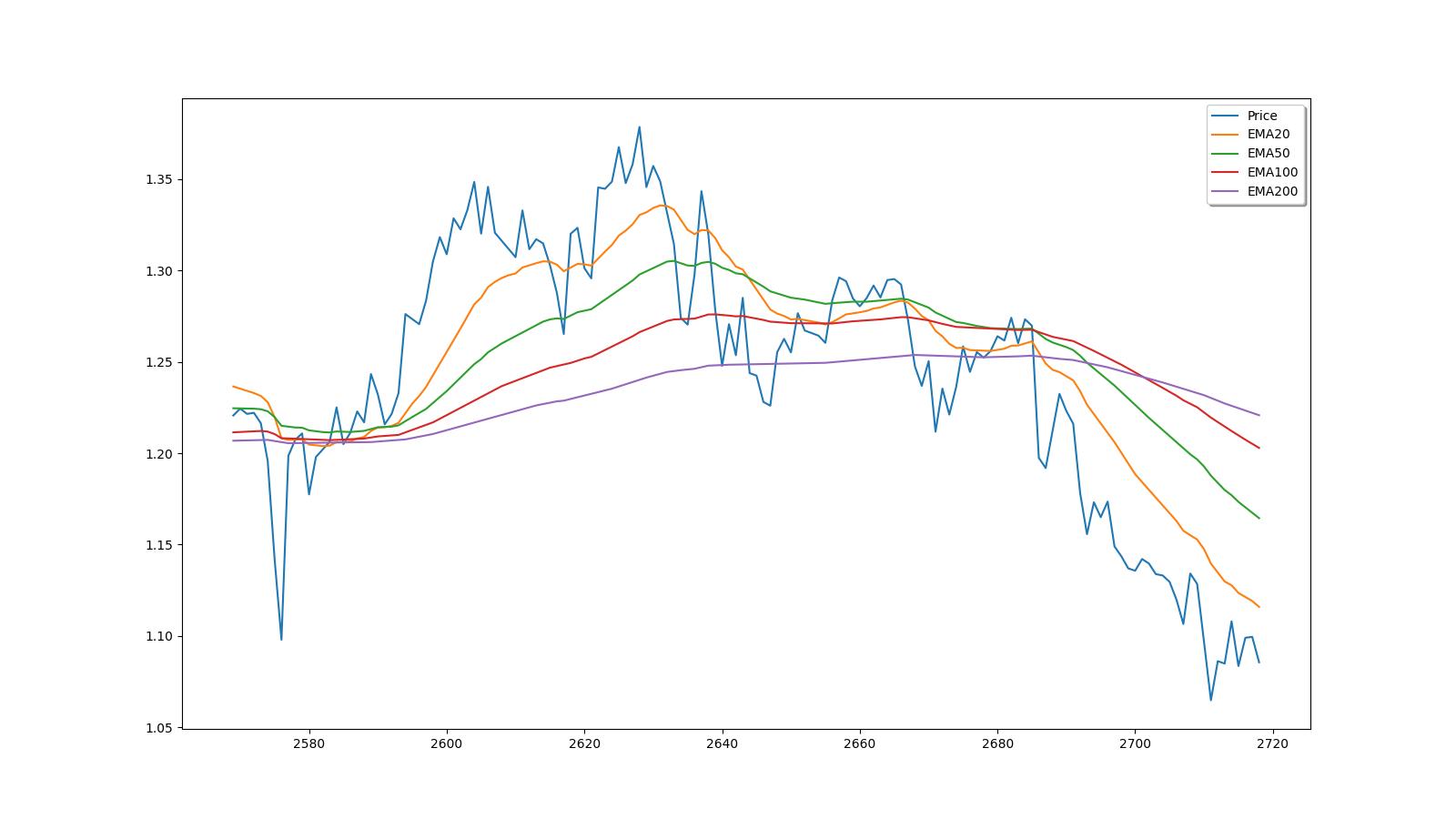 NEXO Exponential Moving Averages