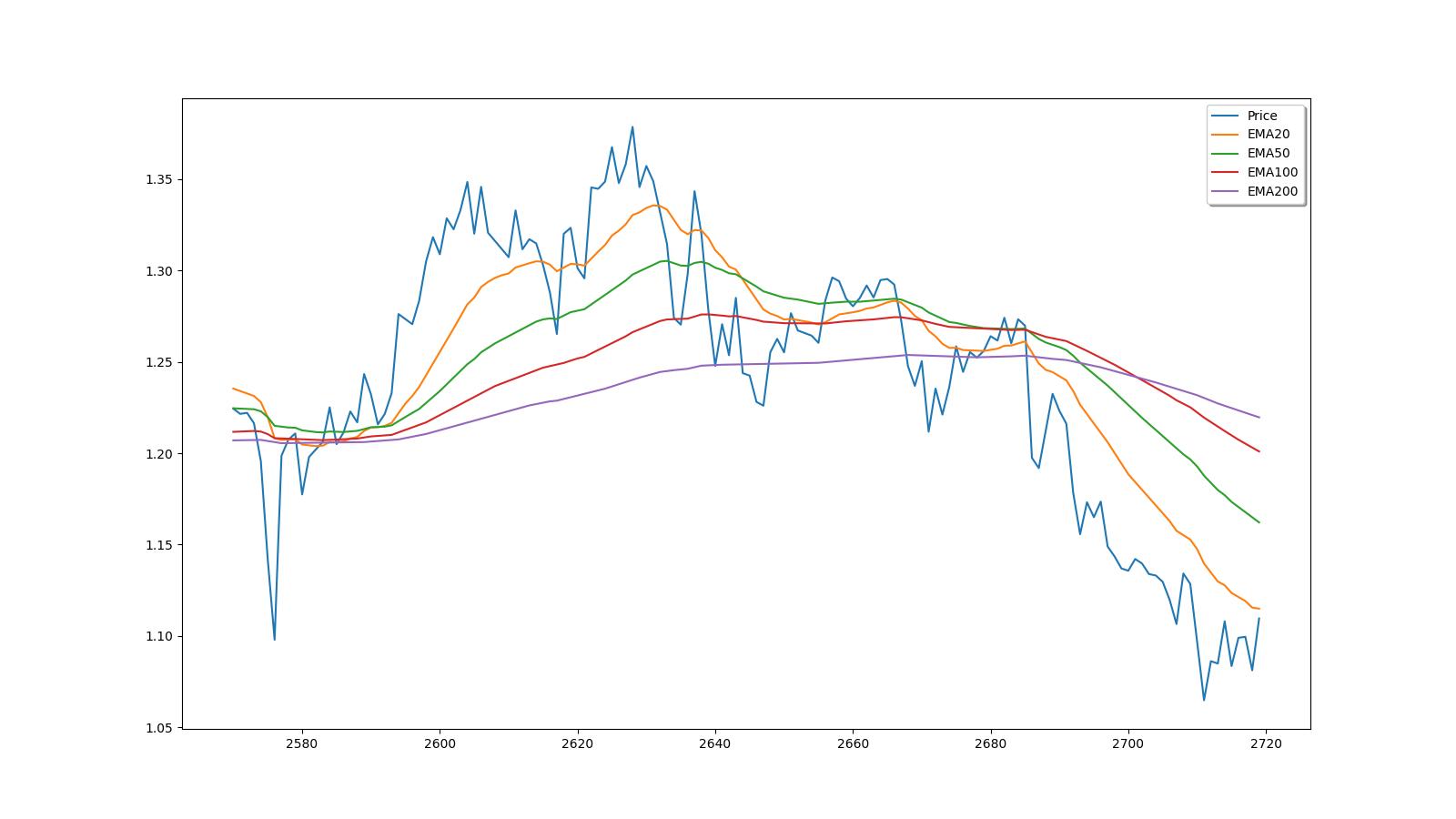NEXO Exponential Moving Averages