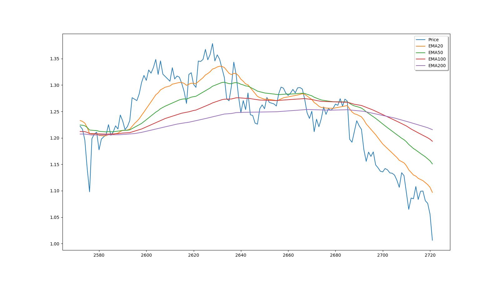 NEXO Exponential Moving Averages