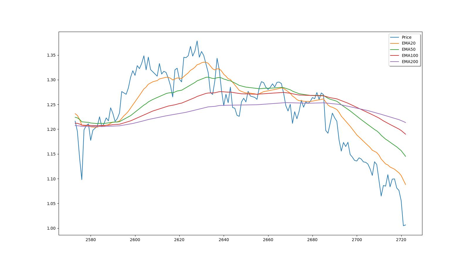 NEXO Exponential Moving Averages
