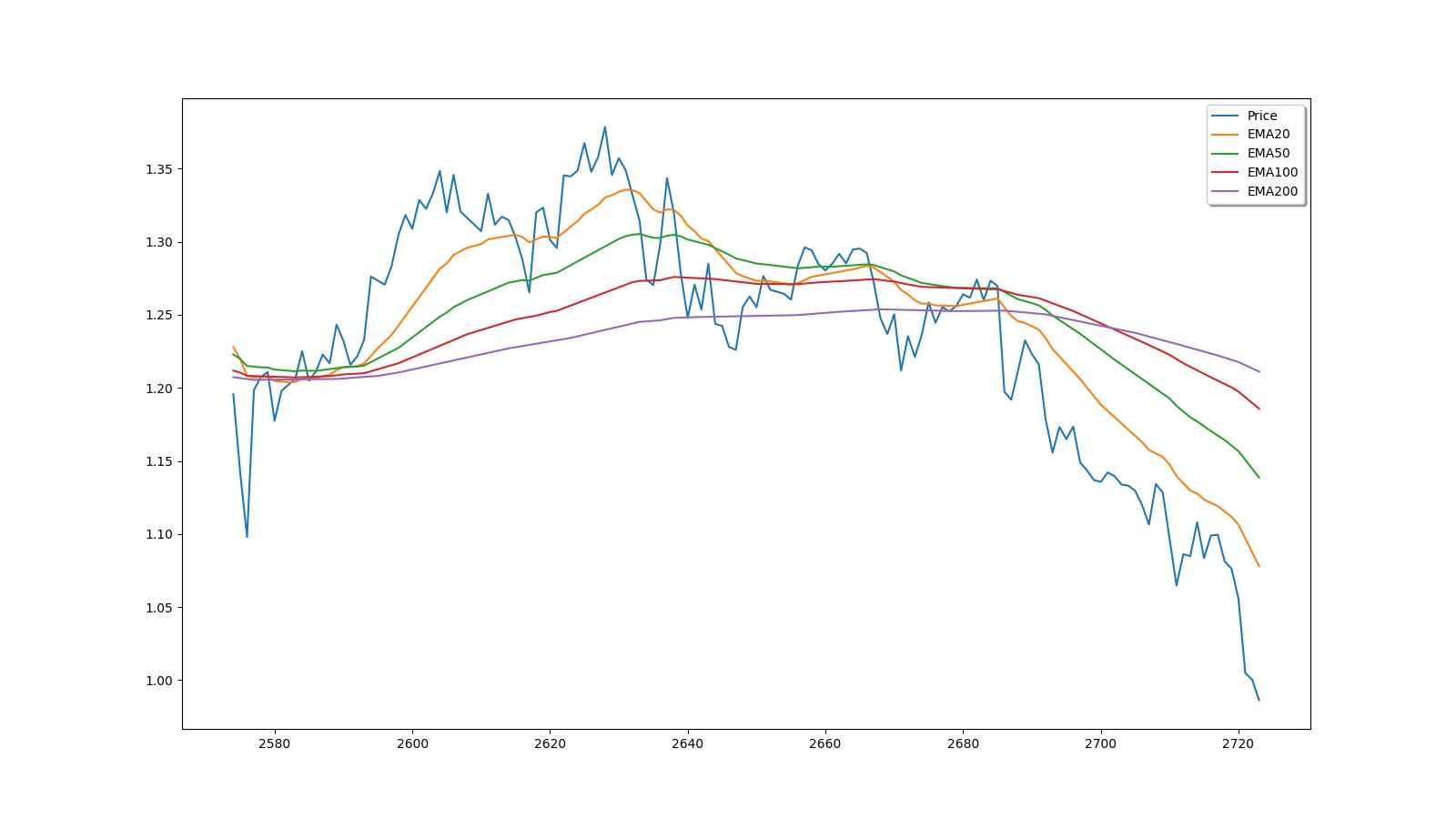 NEXO Exponential Moving Averages