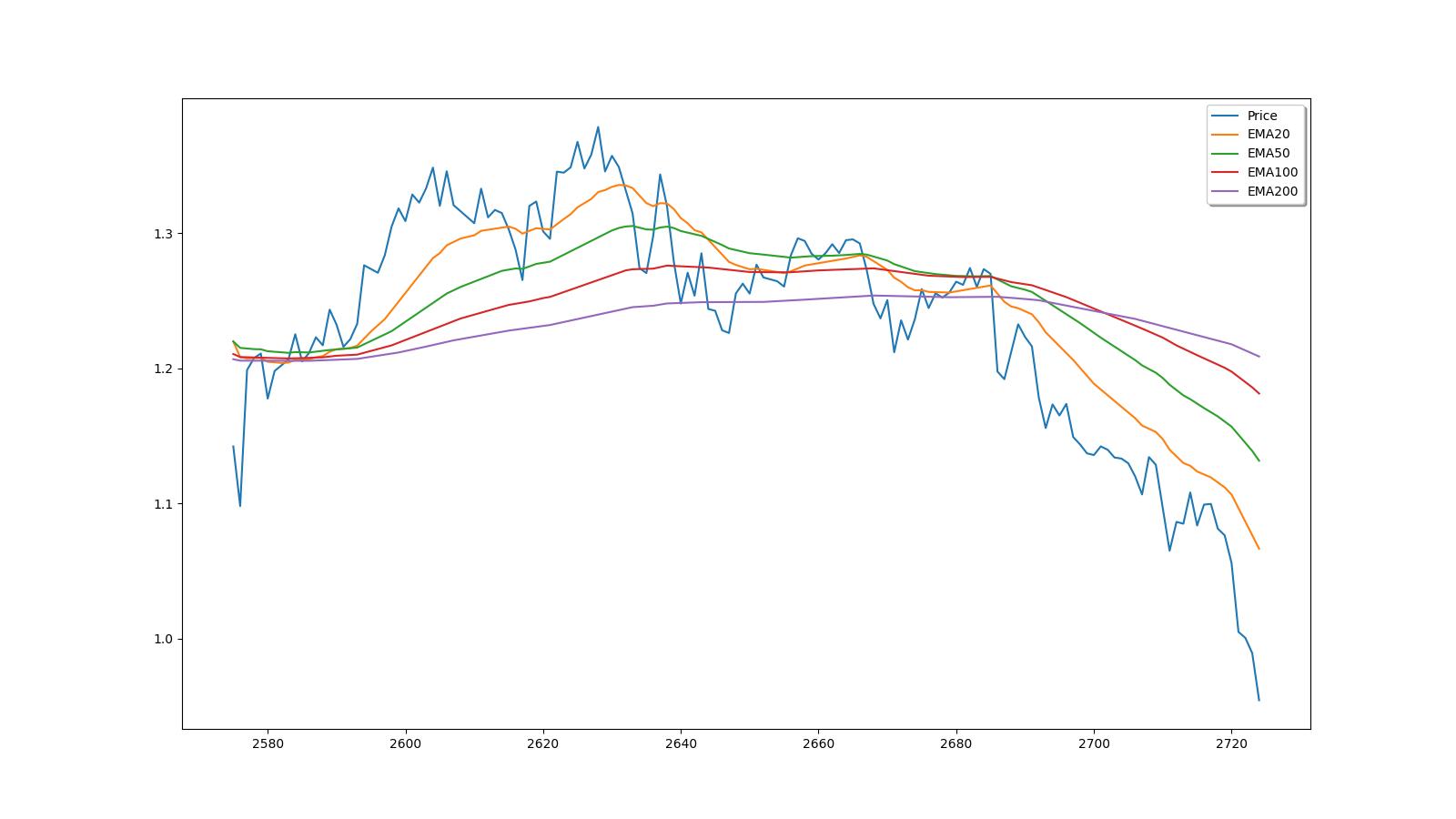 ネクソ Exponential Moving Averages
