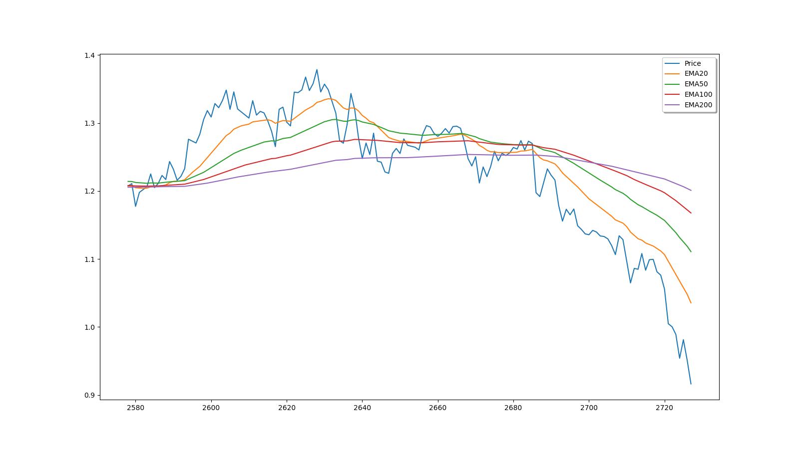 NEXO Exponential Moving Averages