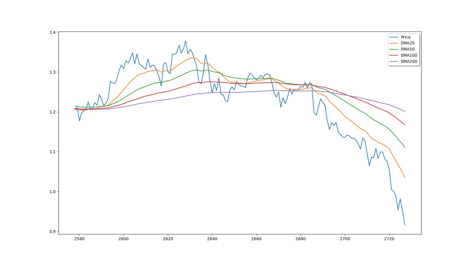 NEXO Exponential Moving Averages