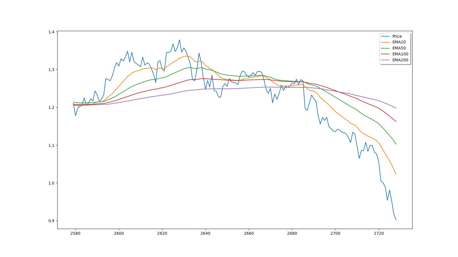 NEXO Exponential Moving Averages