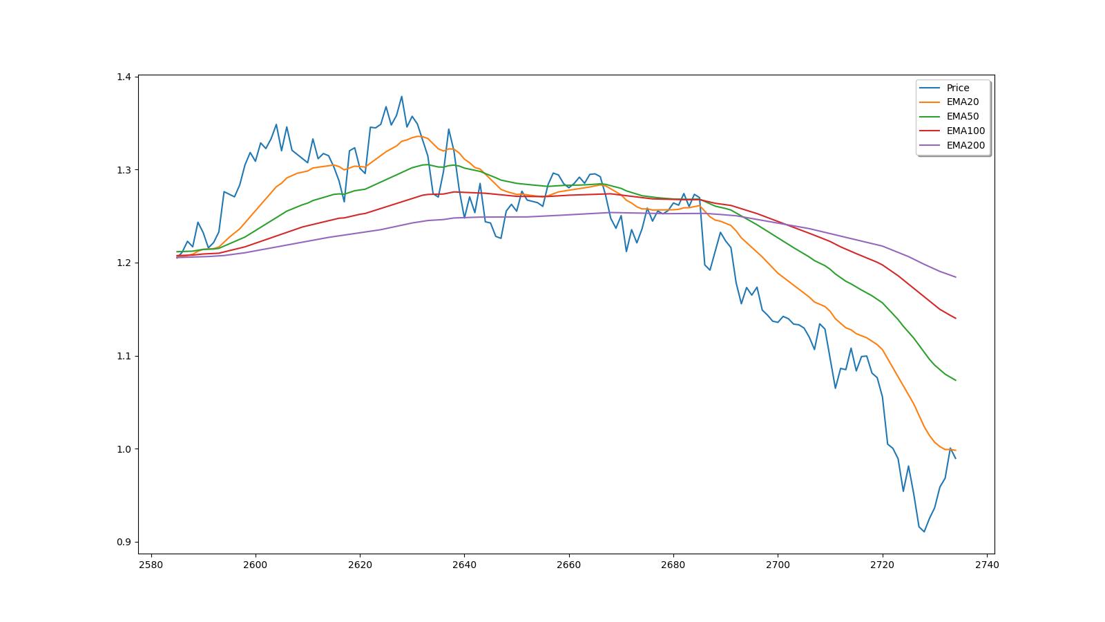 NEXO Exponential Moving Averages