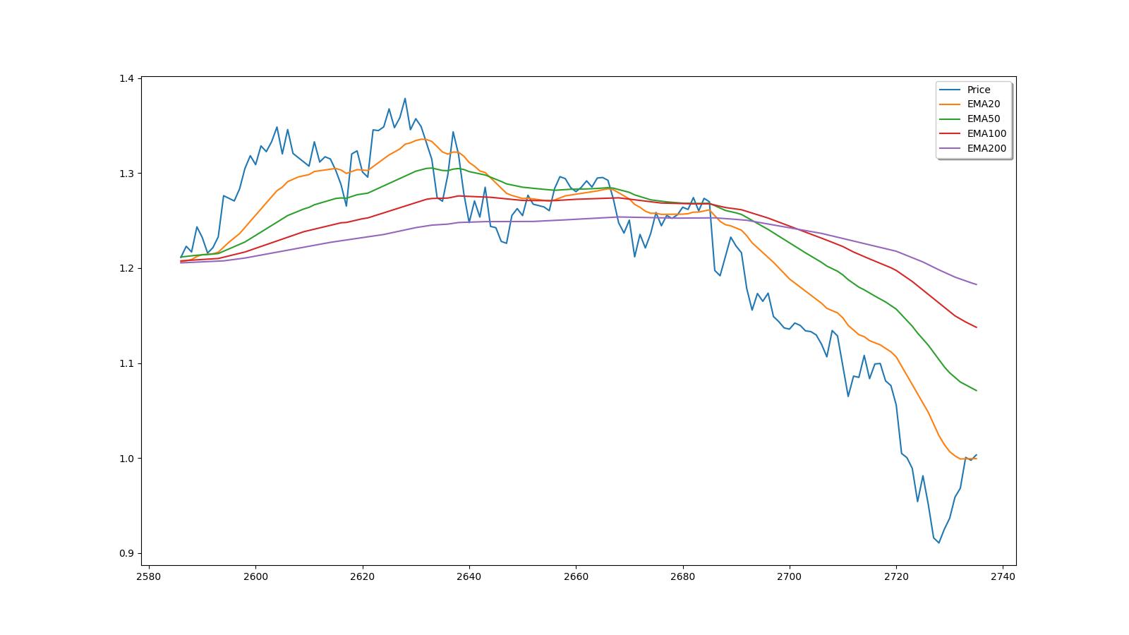 NEXO Exponential Moving Averages