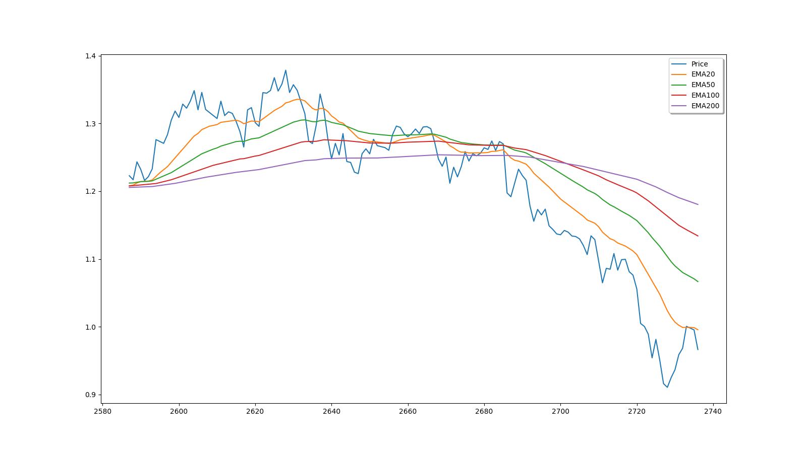 Nexo Exponential Moving Averages