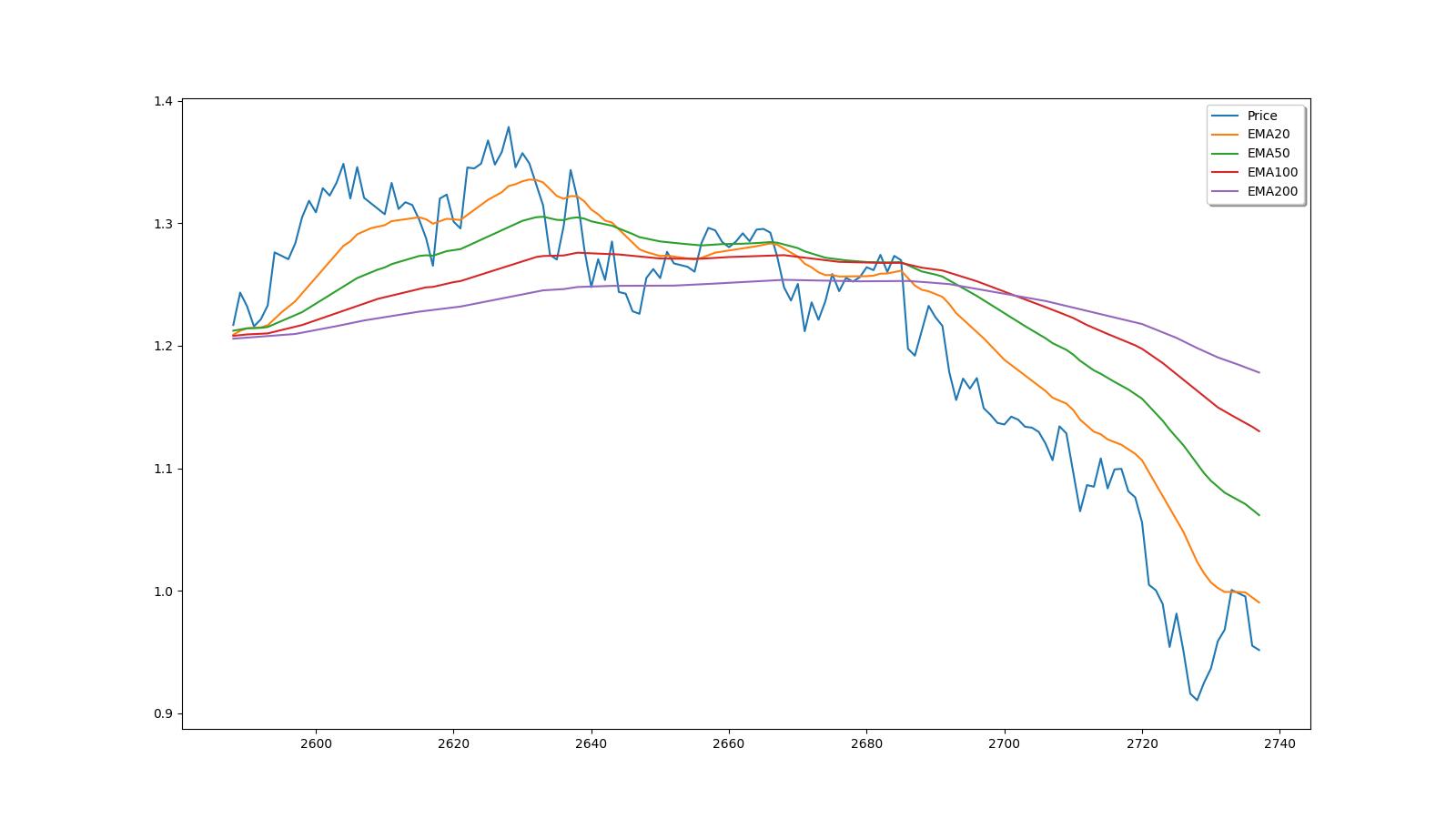 NEXO Exponential Moving Averages