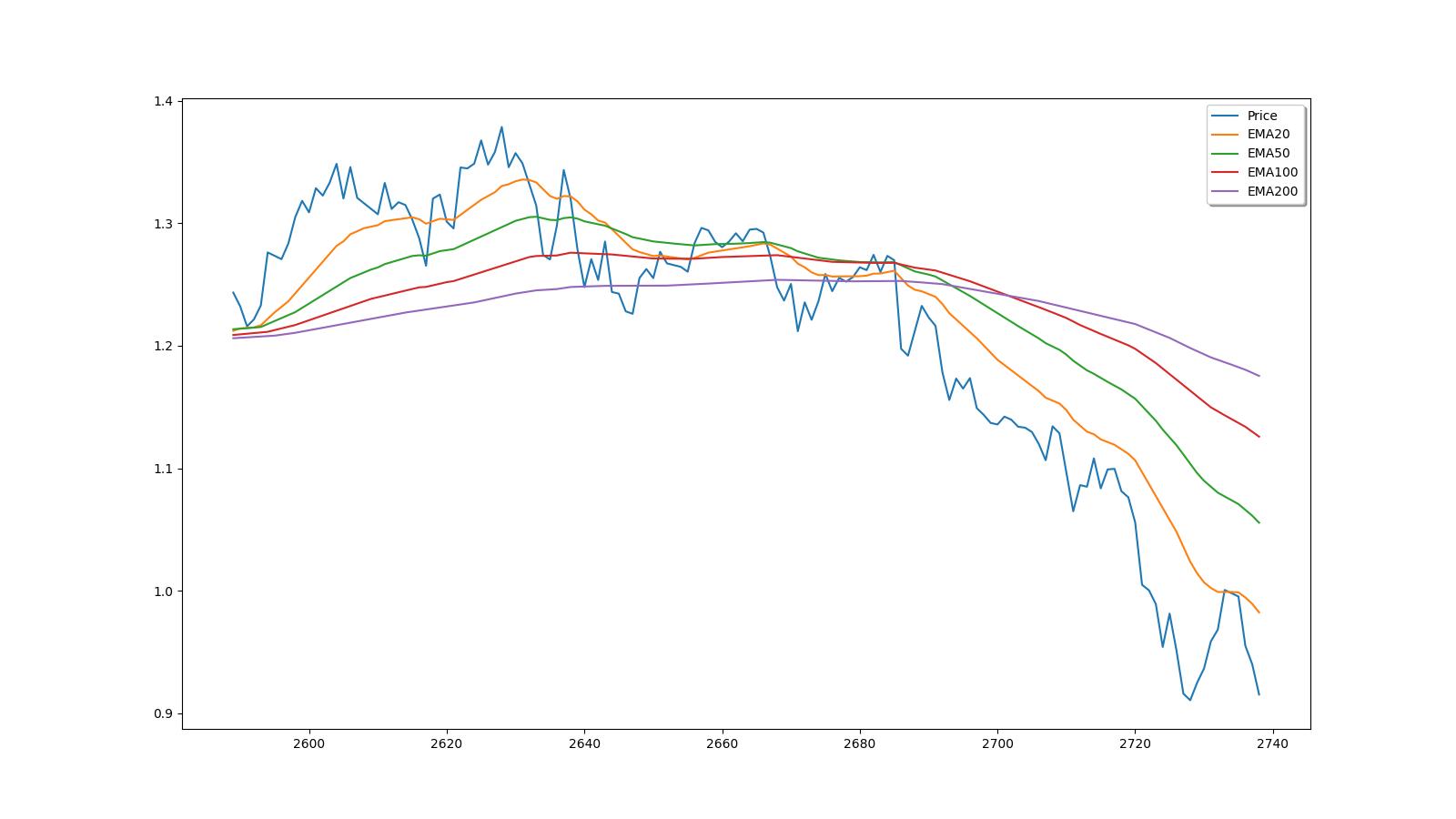 NEXO Exponential Moving Averages