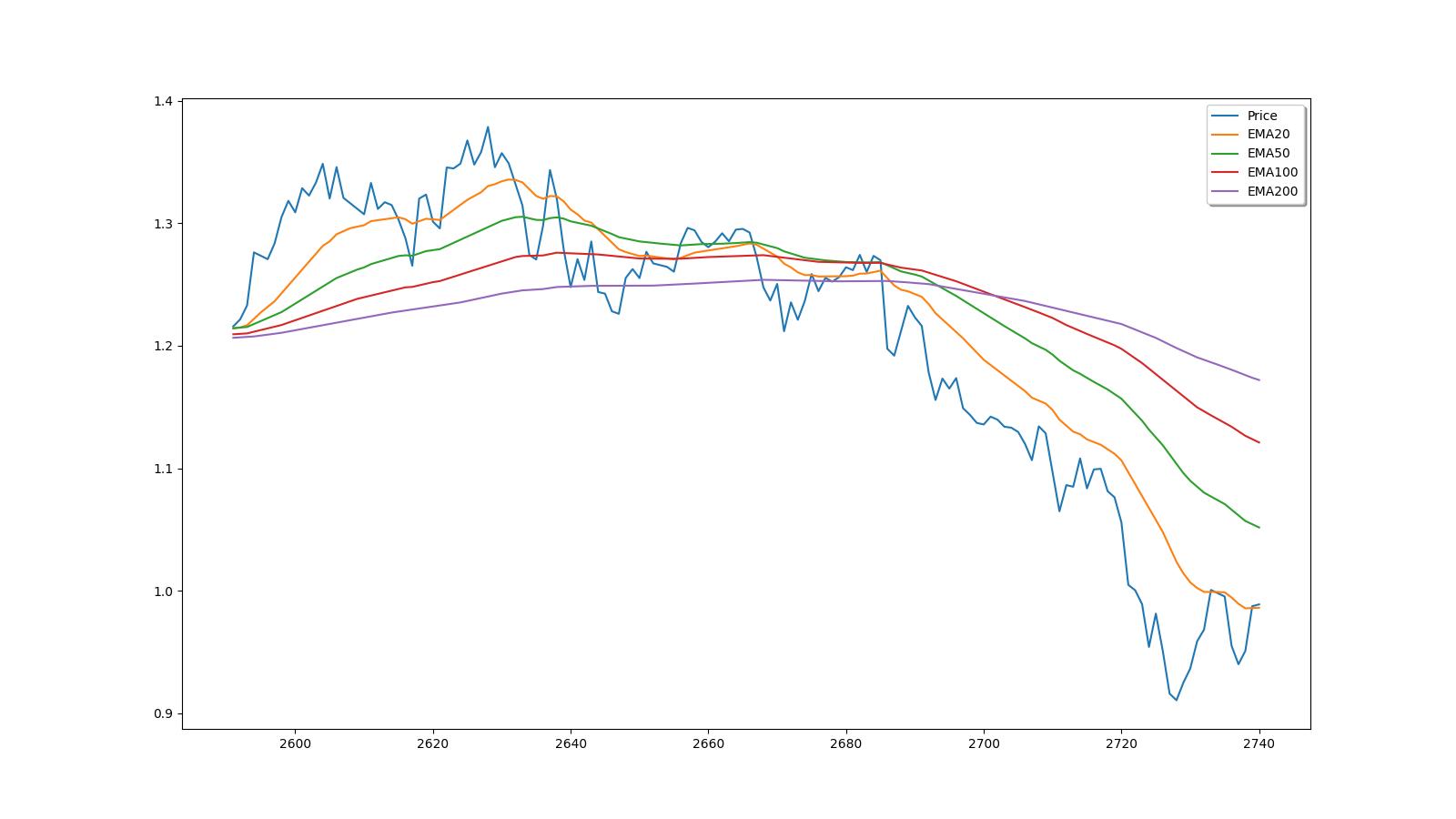 NEXO Exponential Moving Averages
