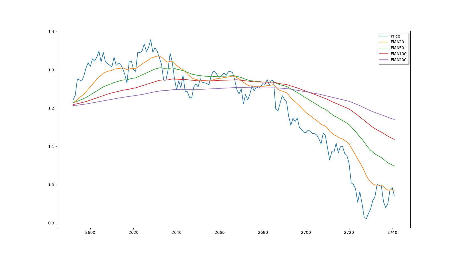 NEXO Exponential Moving Averages