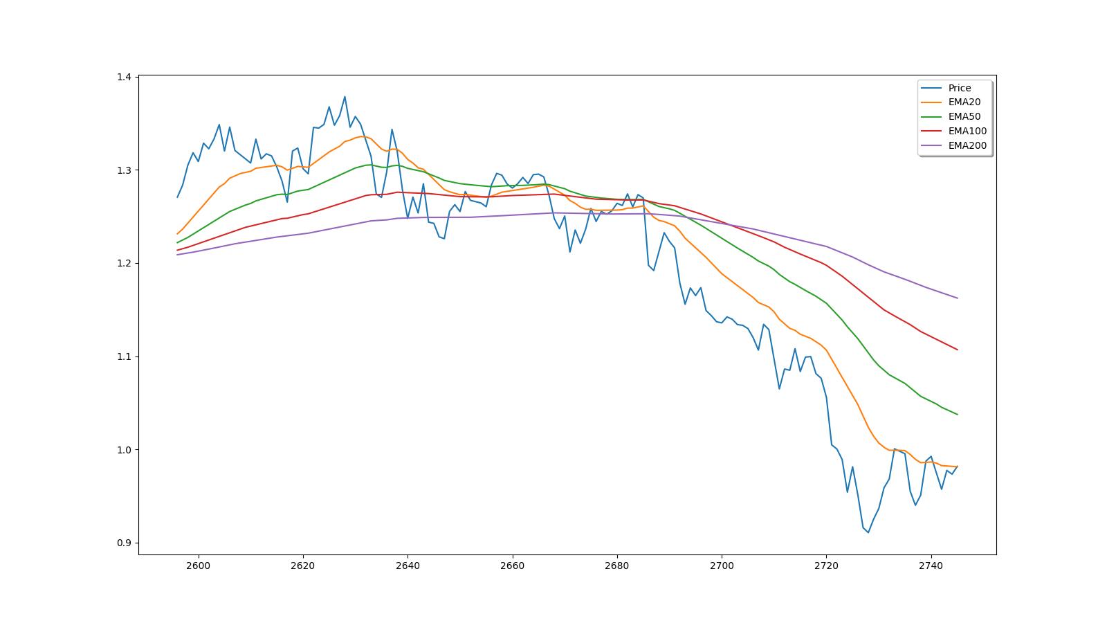 NEXO Exponential Moving Averages