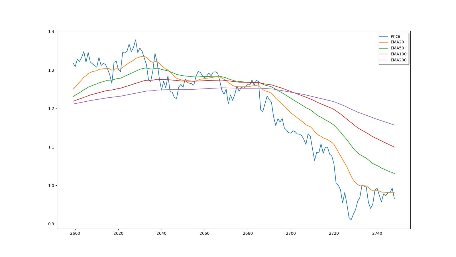 NEXO Exponential Moving Averages