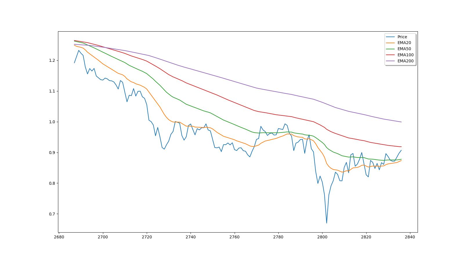 NEXO Exponential Moving Averages