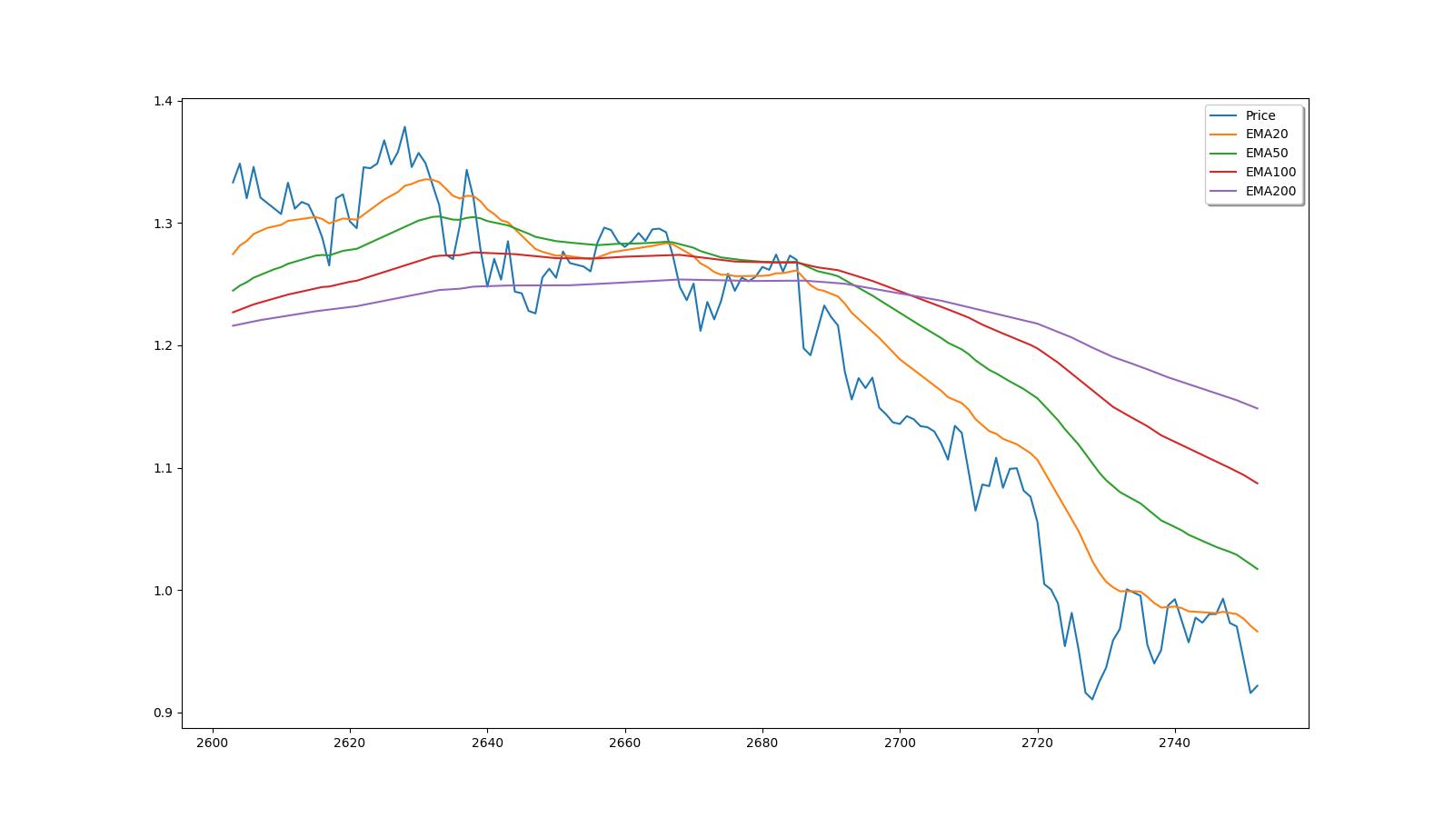 NEXO Exponential Moving Averages
