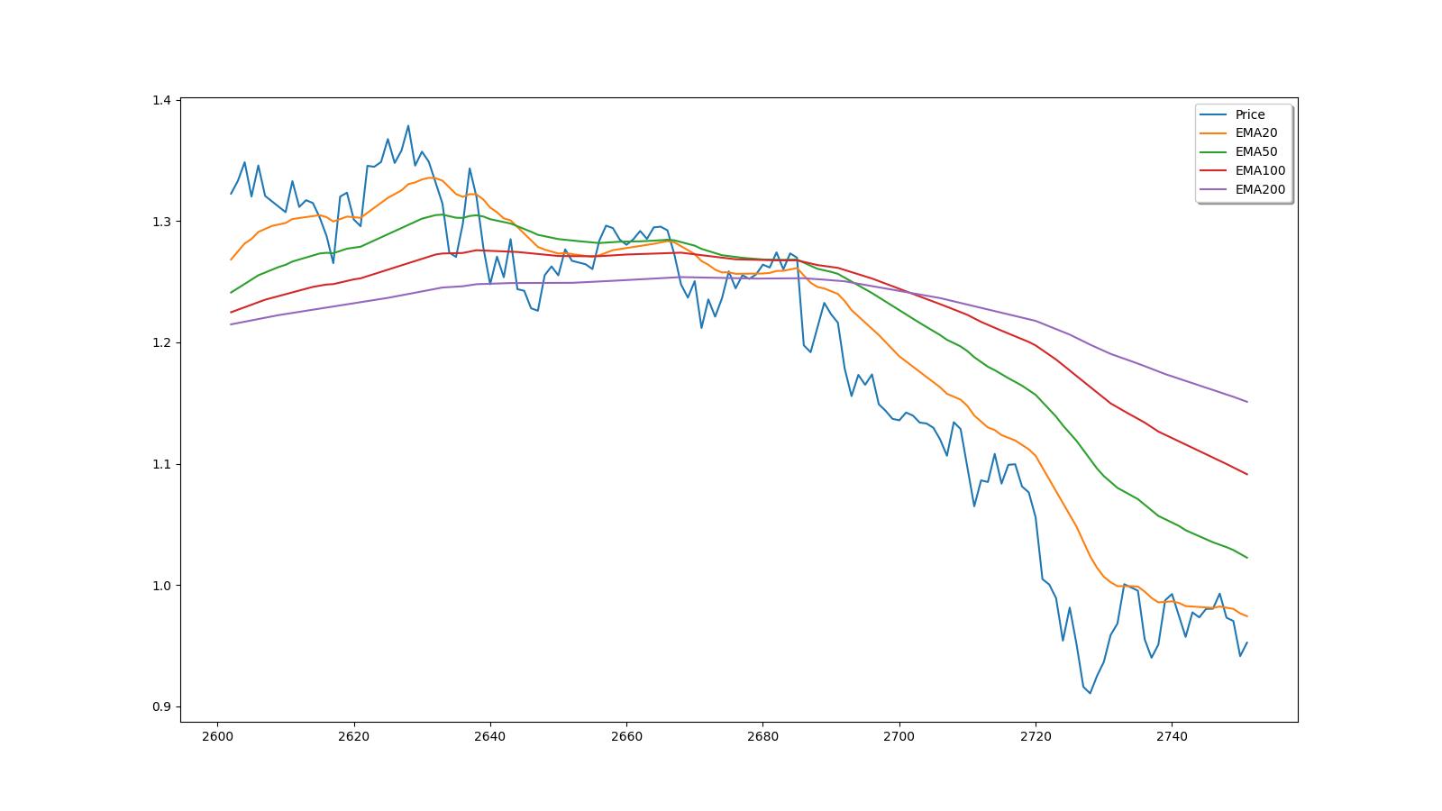 NEXO Exponential Moving Averages