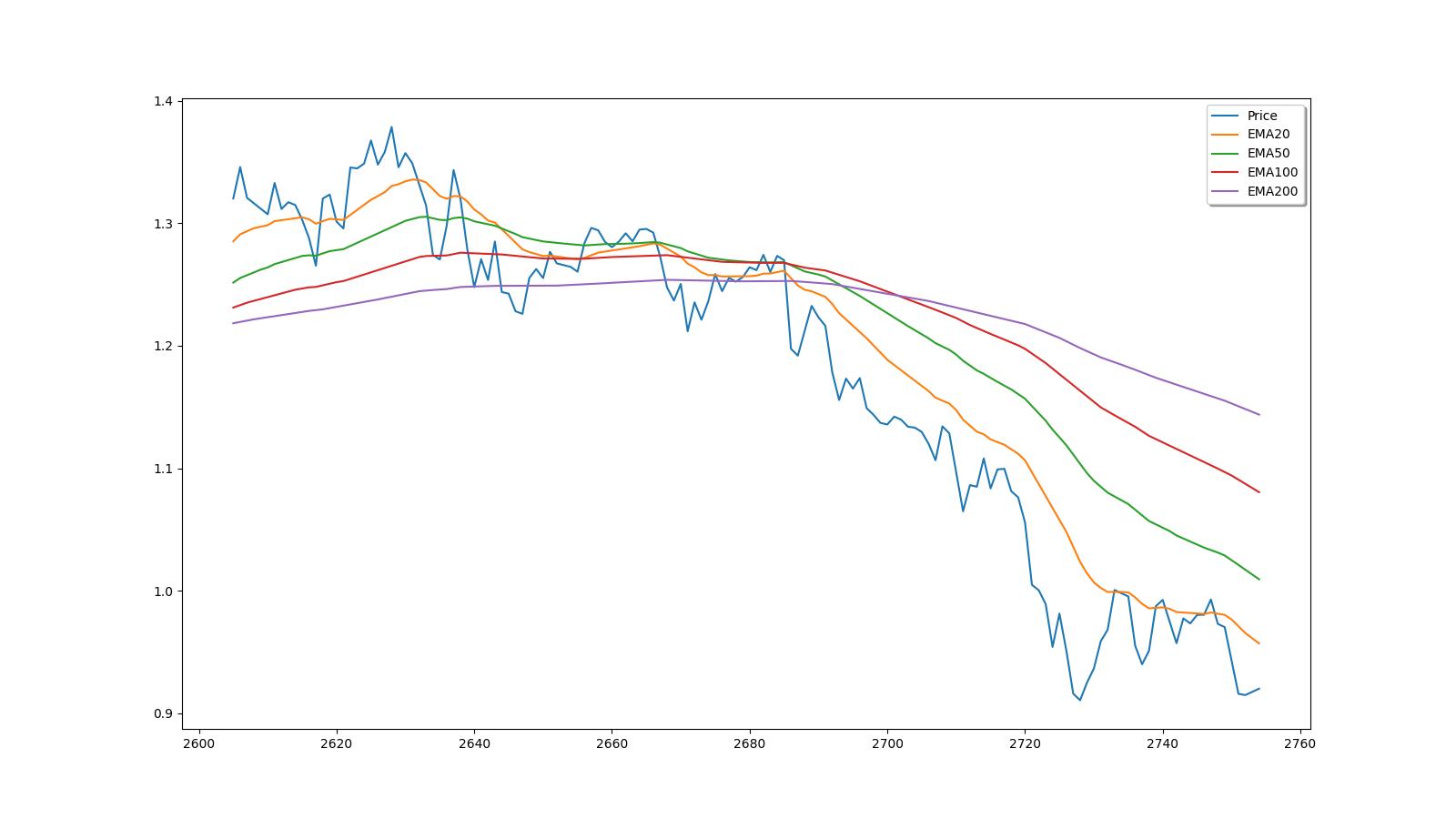 Nexo Exponential Moving Averages