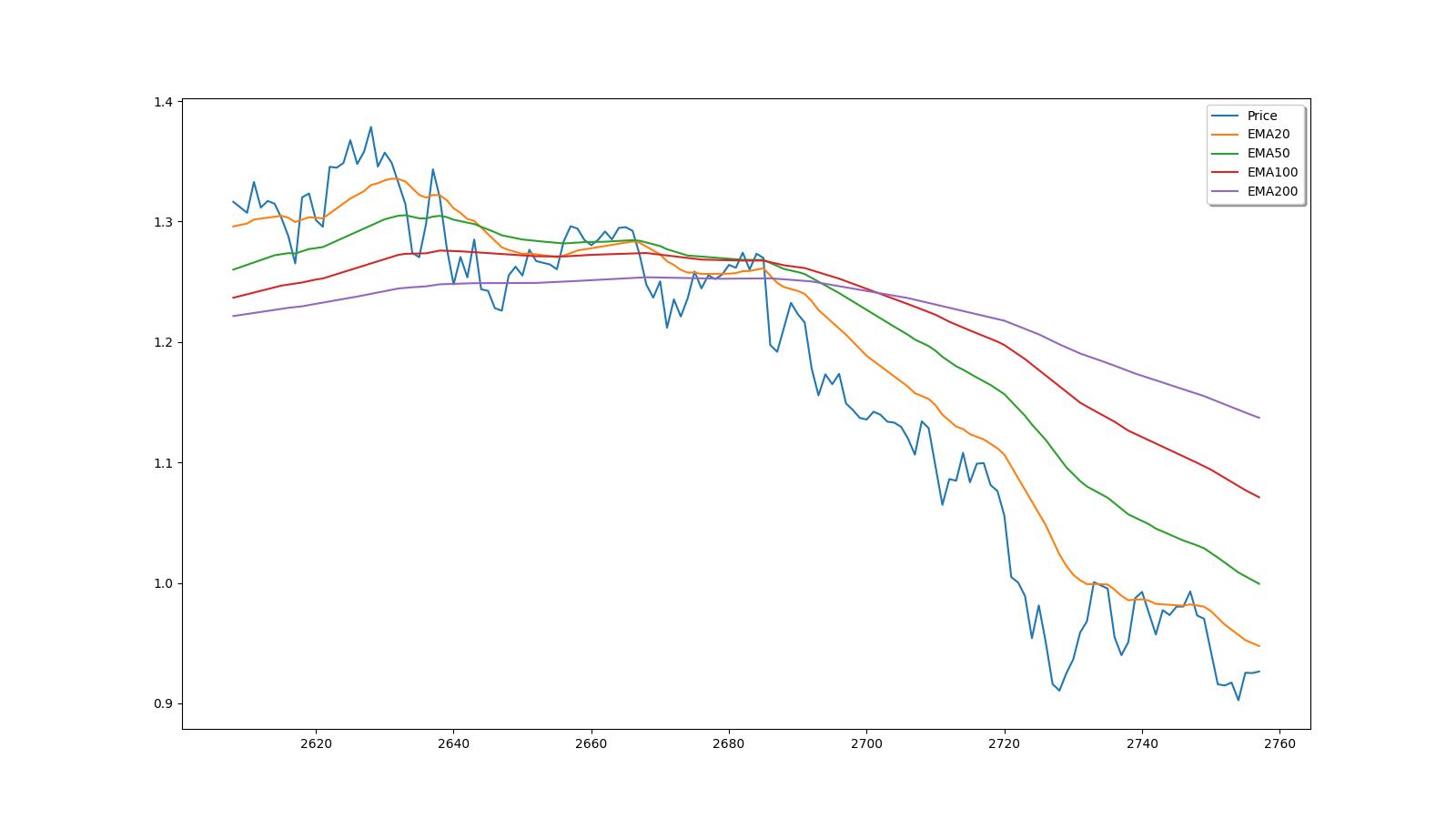 NEXO Exponential Moving Averages
