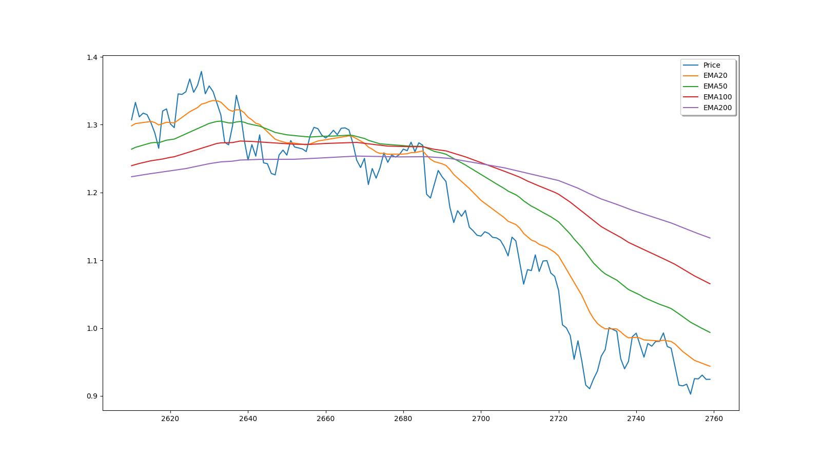 NEXO Exponential Moving Averages
