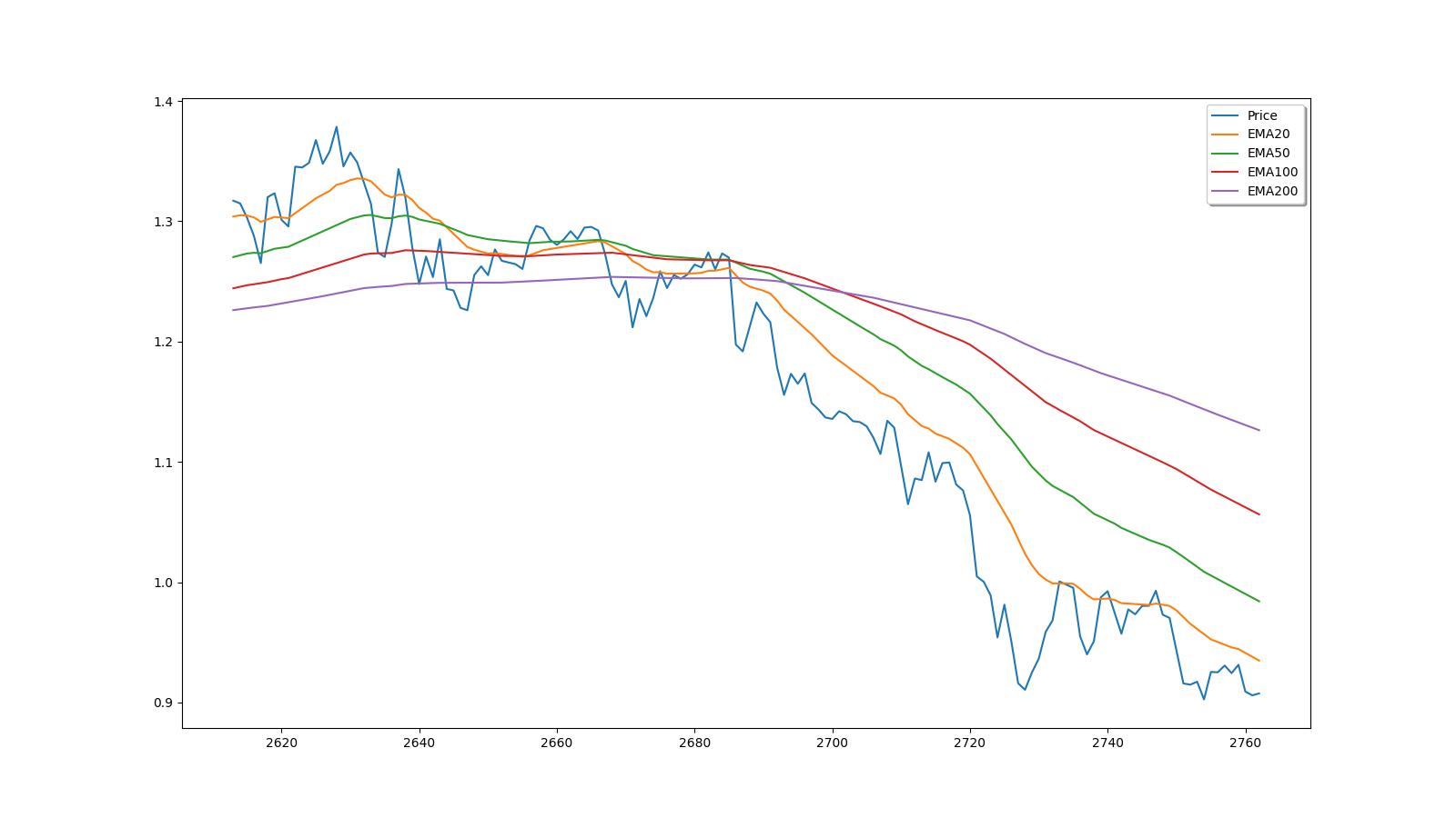 NEXO Exponential Moving Averages