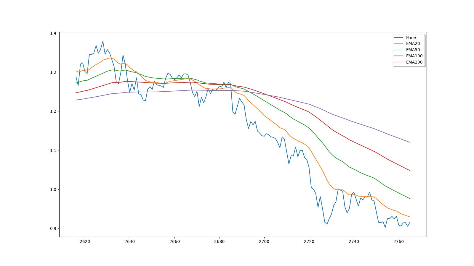 NEXO Exponential Moving Averages
