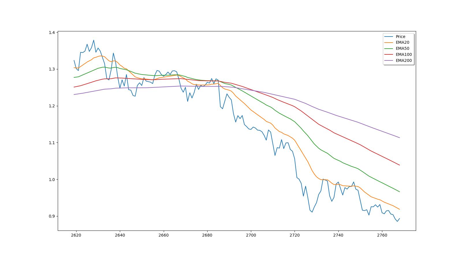 NEXO Exponential Moving Averages
