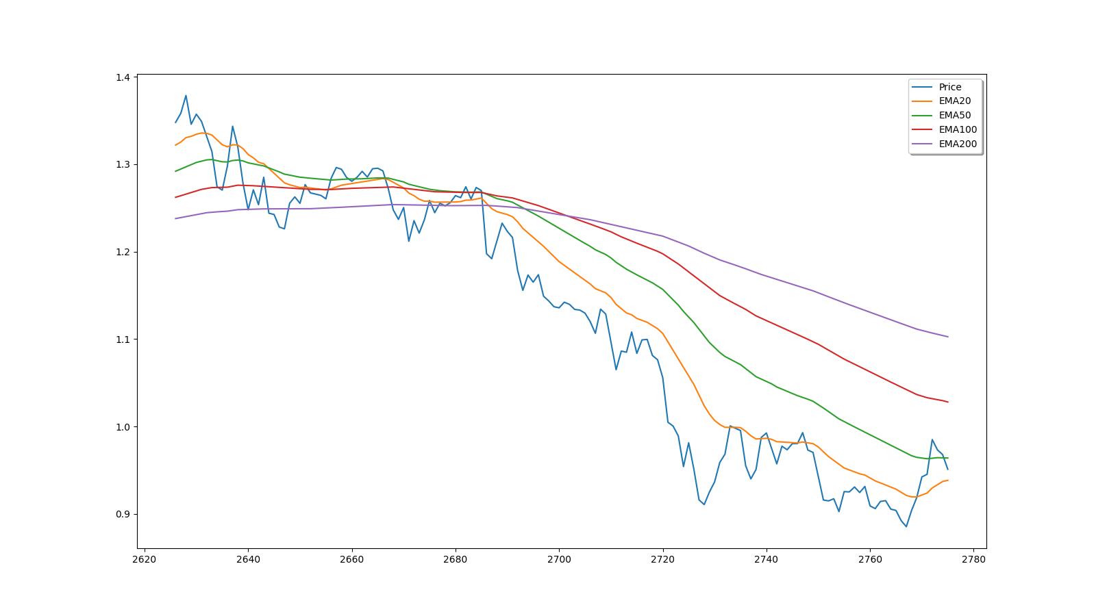 NEXO Exponential Moving Averages