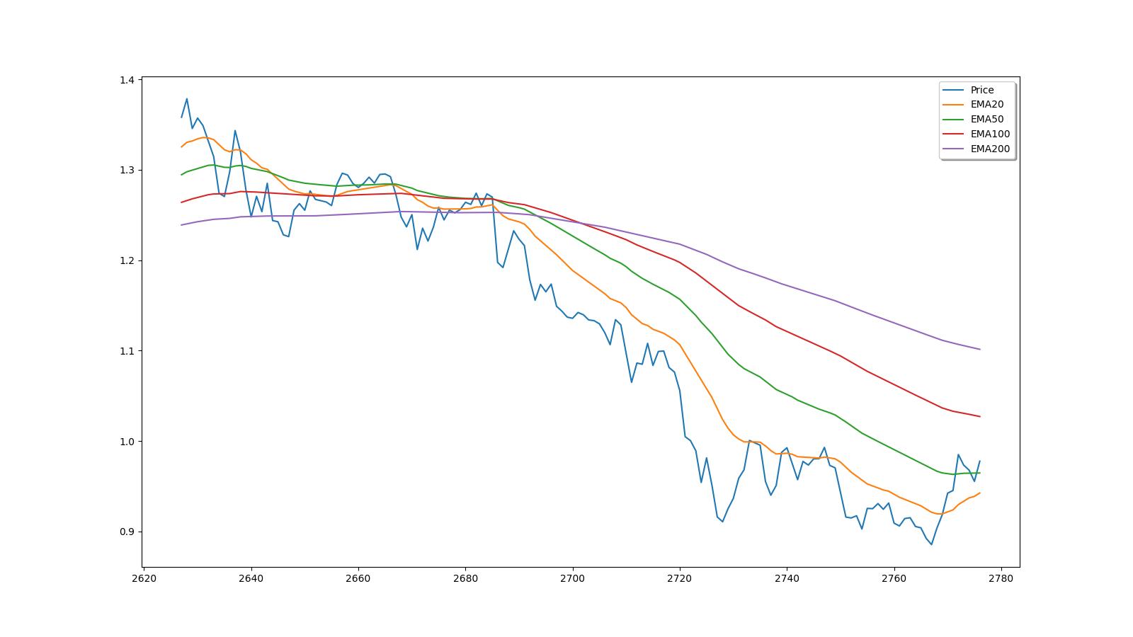 NEXO Exponential Moving Averages