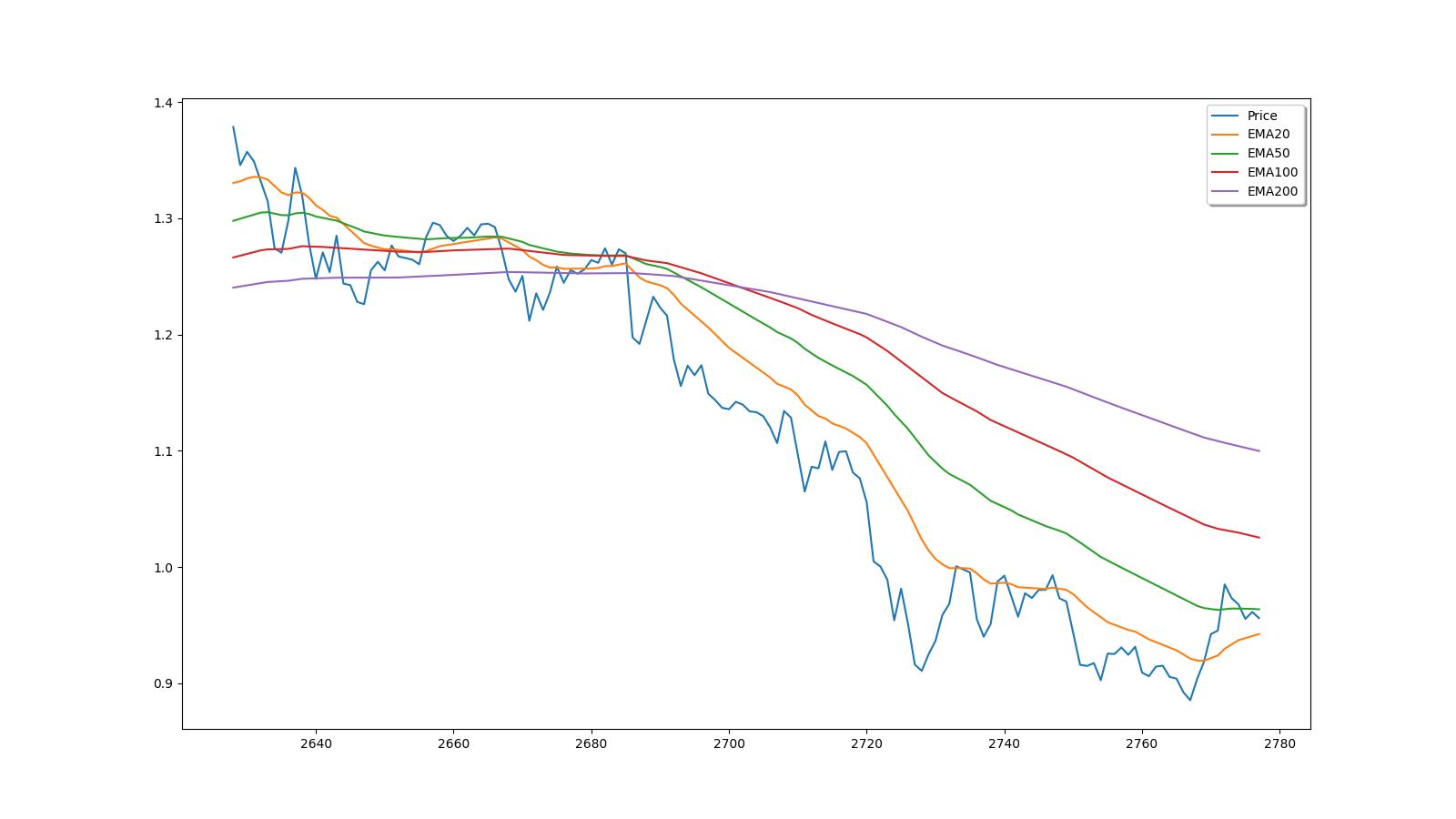 NEXO Exponential Moving Averages