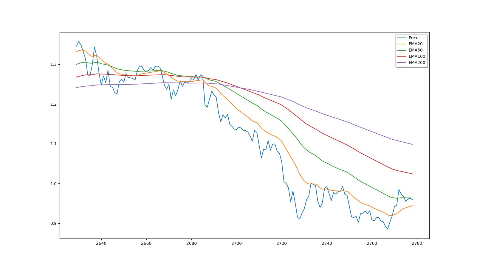 NEXO Exponential Moving Averages