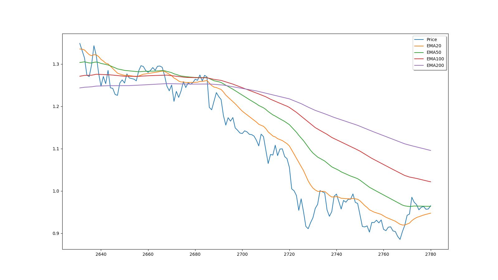 NEXO Exponential Moving Averages