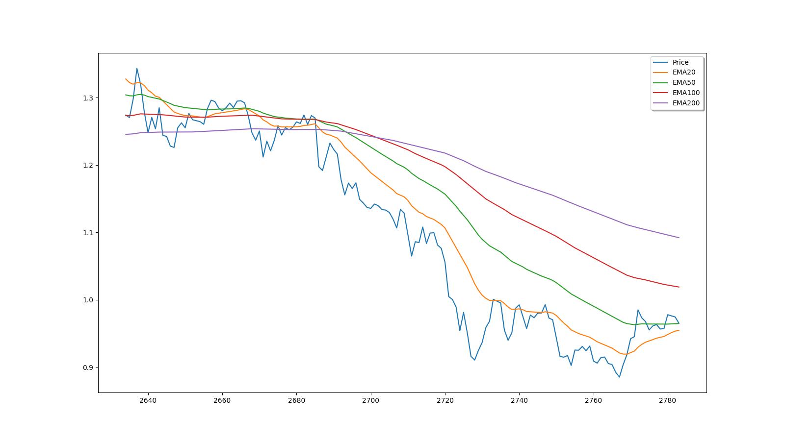 NEXO Exponential Moving Averages