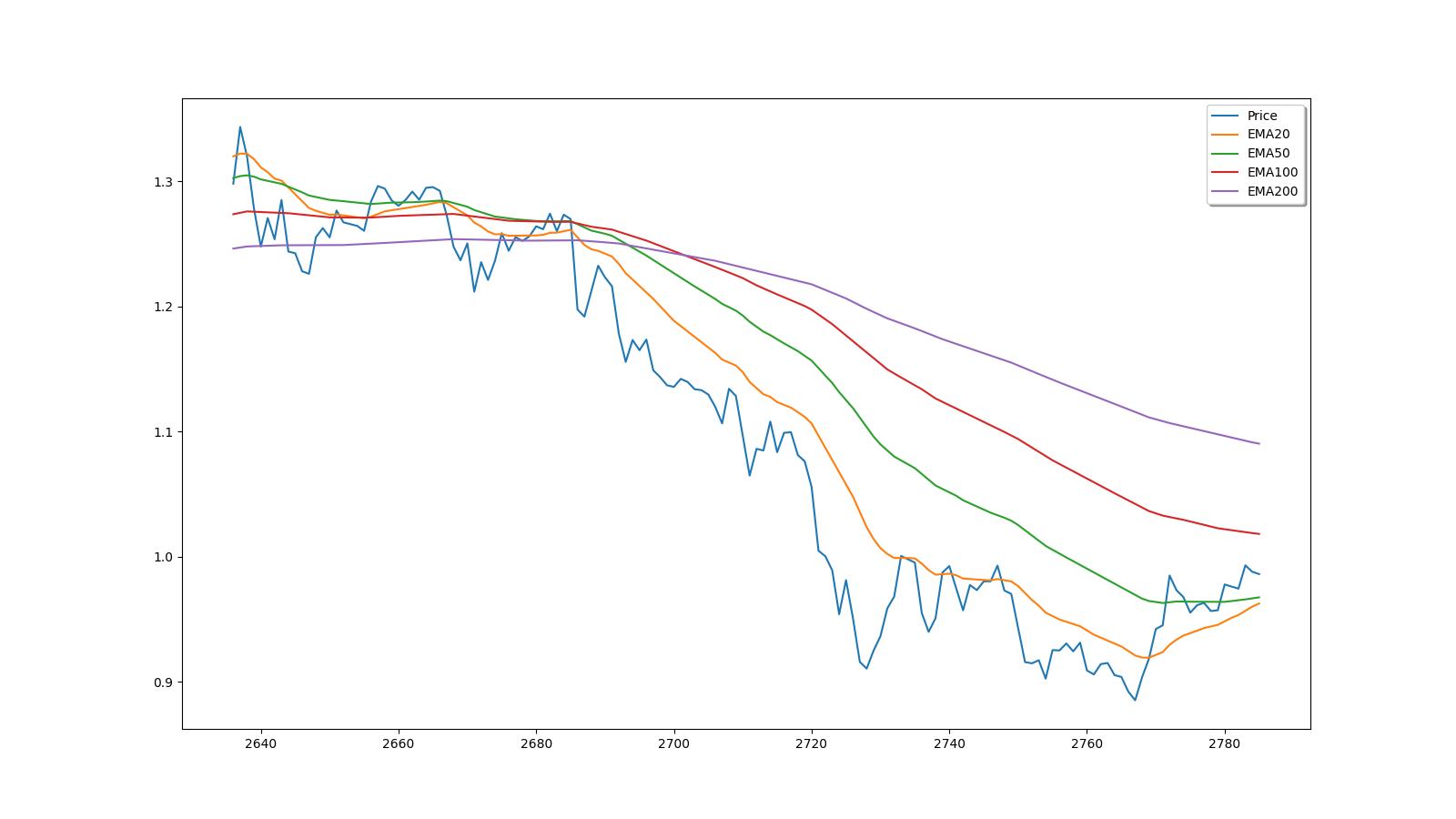 NEXO Exponential Moving Averages