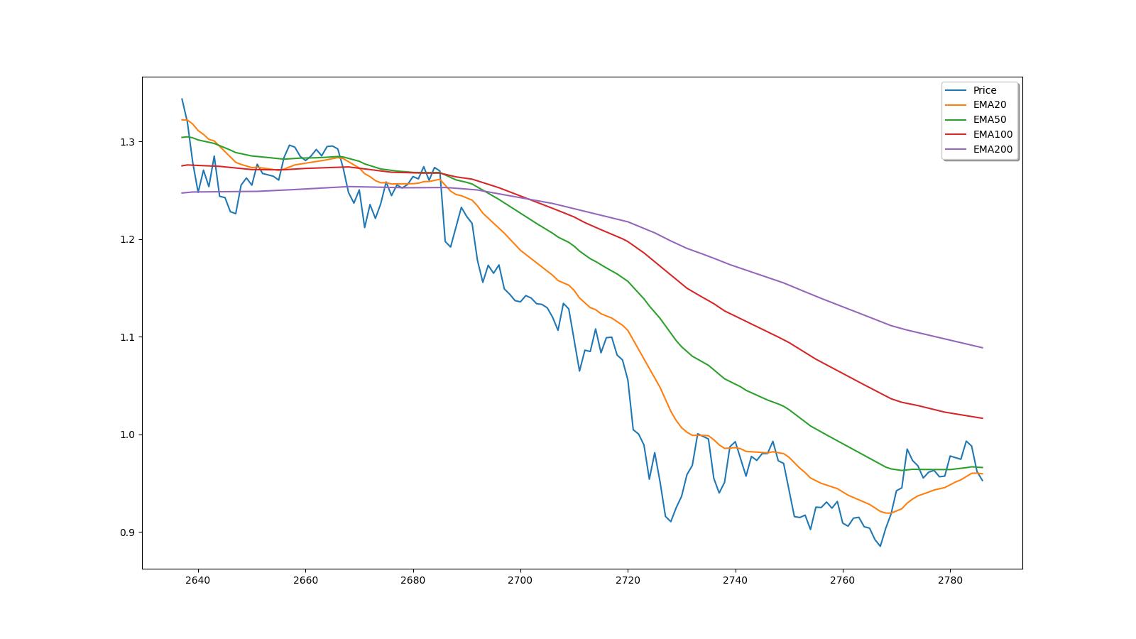 NEXO Exponential Moving Averages