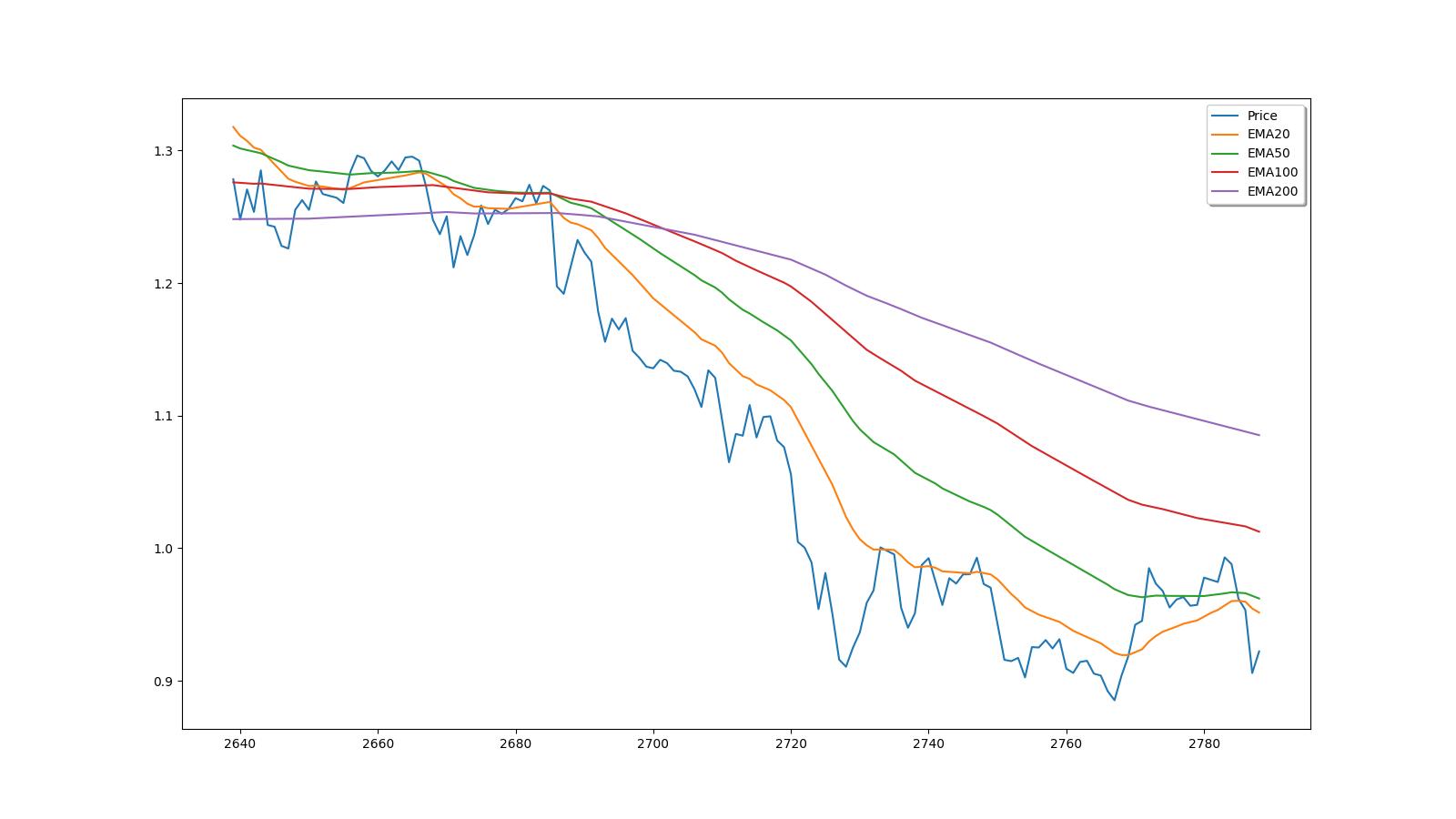 NEXO Exponential Moving Averages