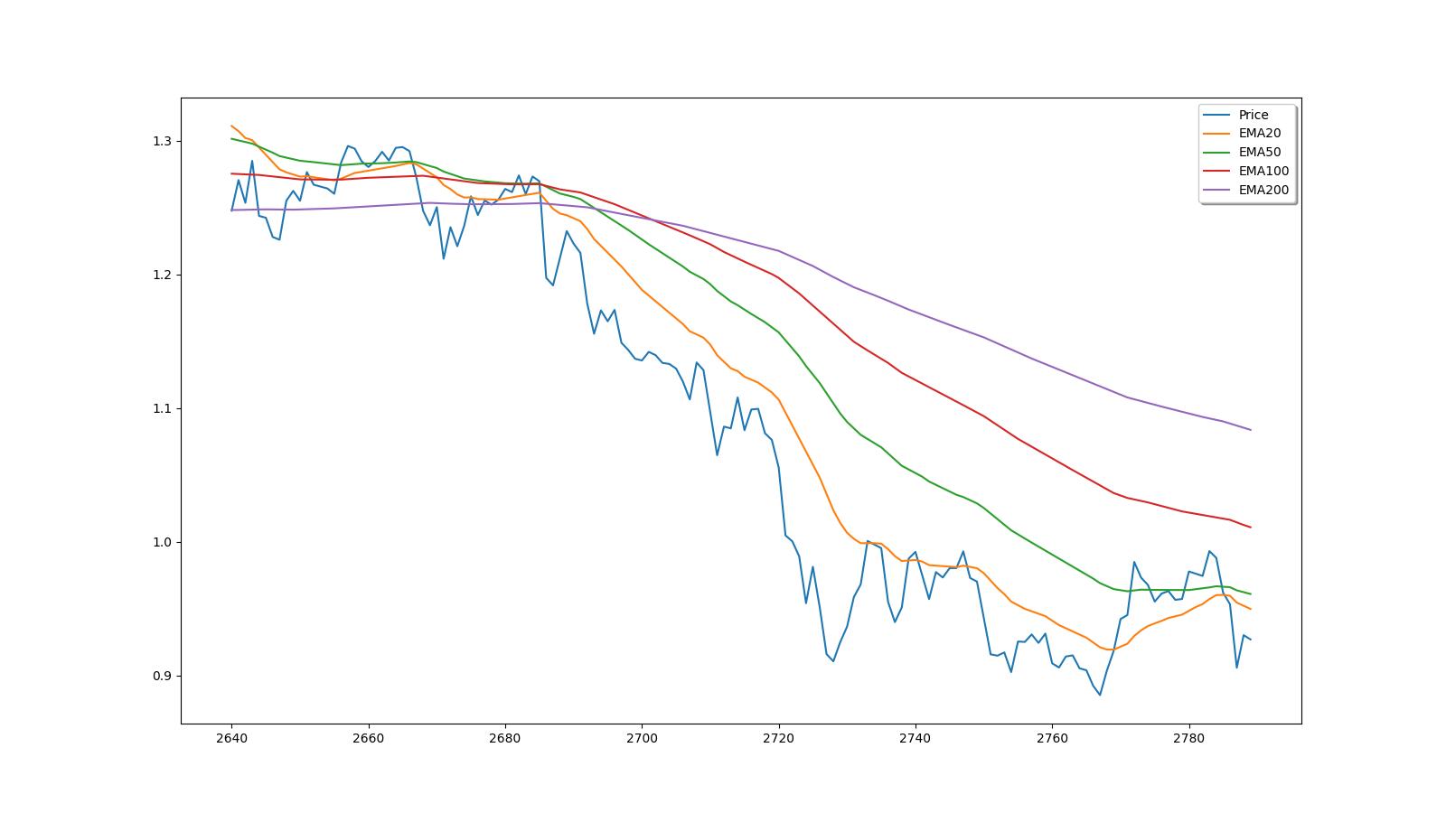 NEXO Exponential Moving Averages